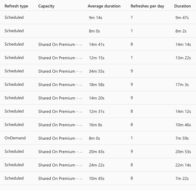 Measuring Power BI's Impact on your Data Sources: Refresh Concurrency
